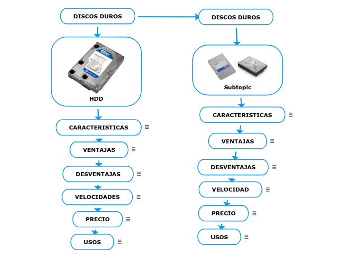 DISCOS DUROS - Mind Map